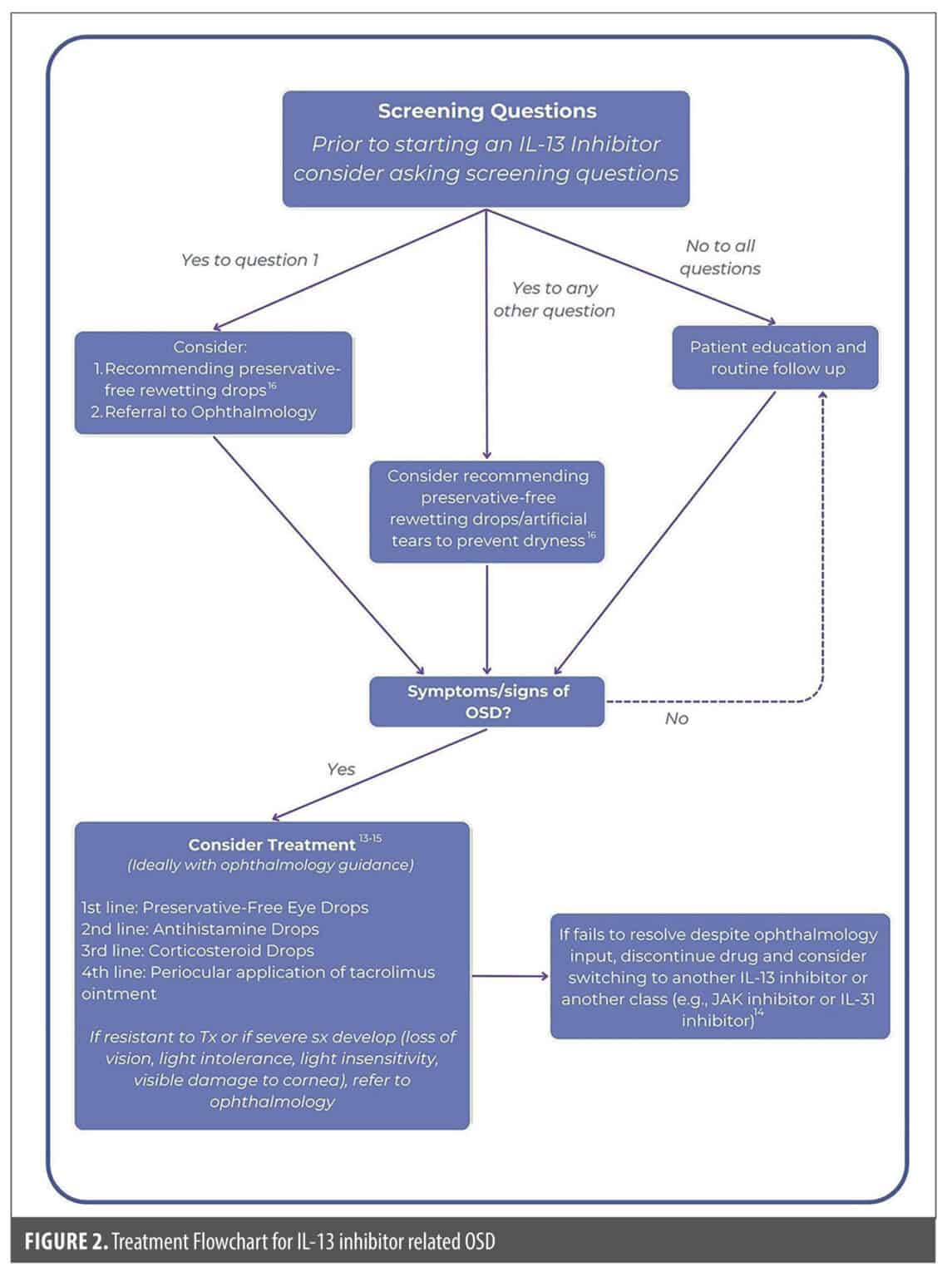 A Clinician’s Guide to Dupilumab-related Ocular Surface Disease | JCAD ...