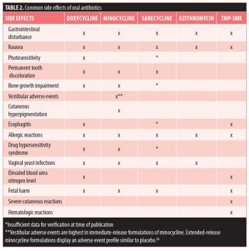 Oral Antibiotic Treatment Options for Acne Vulgaris | JCAD - The ...