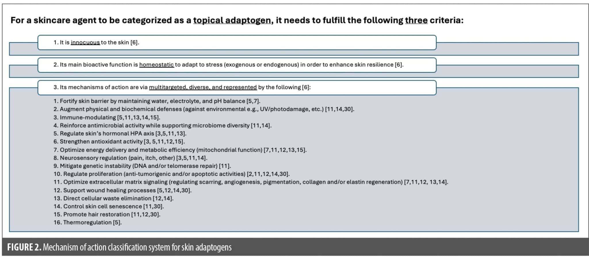 What Are Topical Adaptogens? A Systematic Review and Proposed System to ...