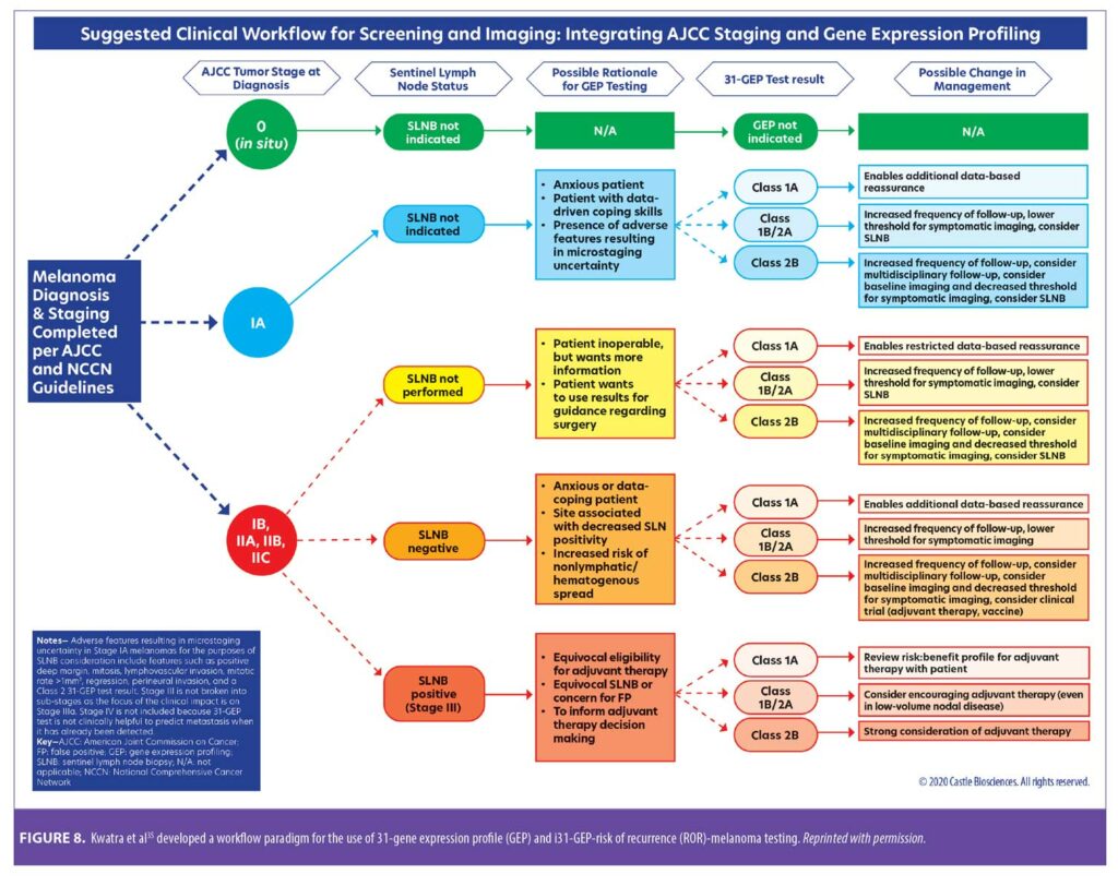 Using Gene Expression Profiling to Personalize Skin Cancer Management ...