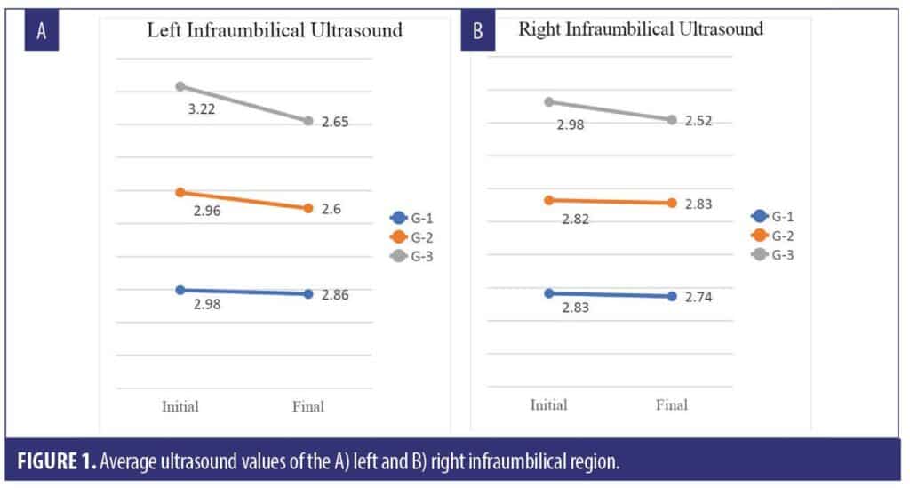 Use of Stationary Ultrasound Device In Subcutaneous Abdominal Fat ...