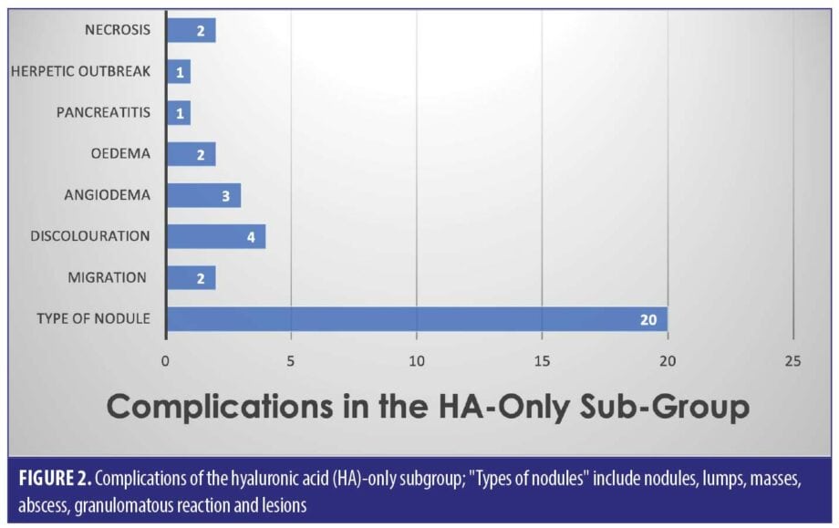Evaluation of Current Literature on Complications Secondary to Lip ...