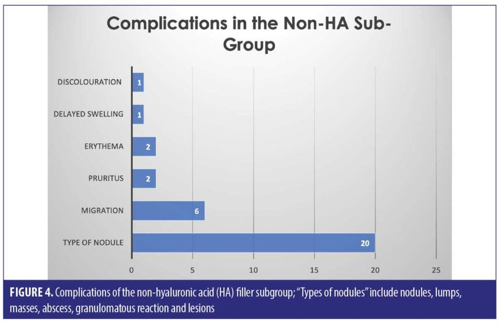 Evaluation of Current Literature on Complications Secondary to Lip ...