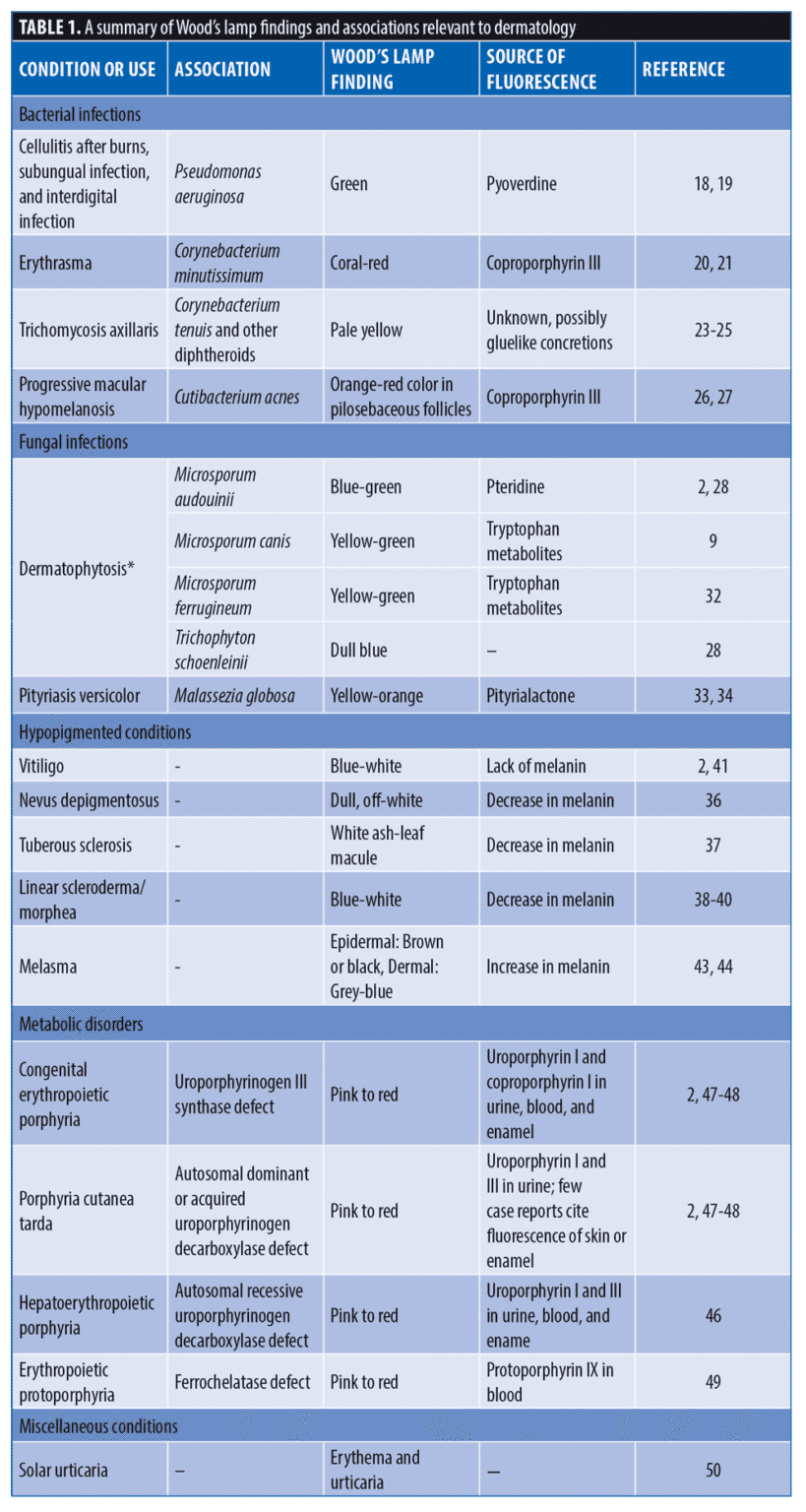 Dyer_Table1 | JCAD - The Journal of Clinical and Aesthetic Dermatology