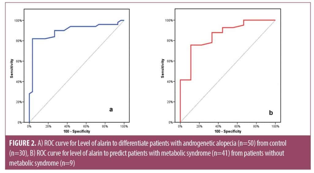 Androgenetic Alopecia and Metabolic Syndrome: Is Alarin a Missing Link ...