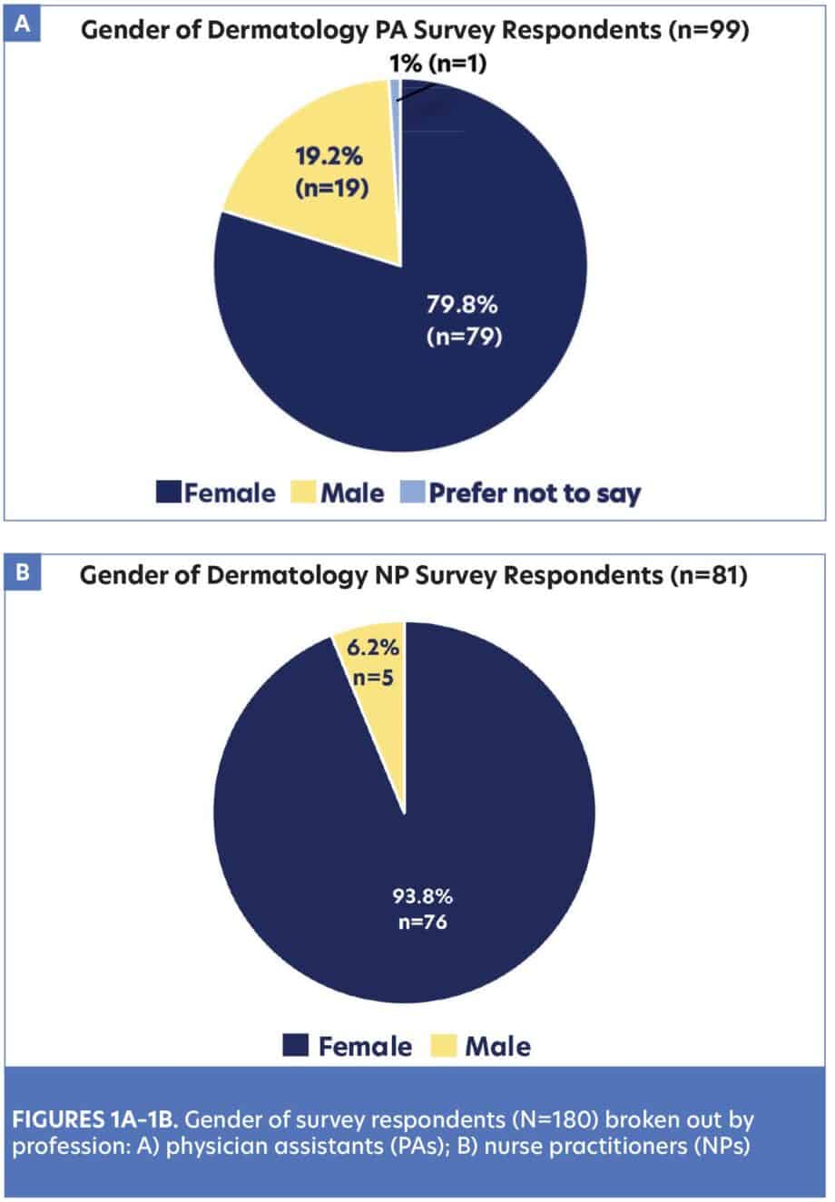 Dermatology NP & PA Workforce Survey—Practice Characteristics and ...