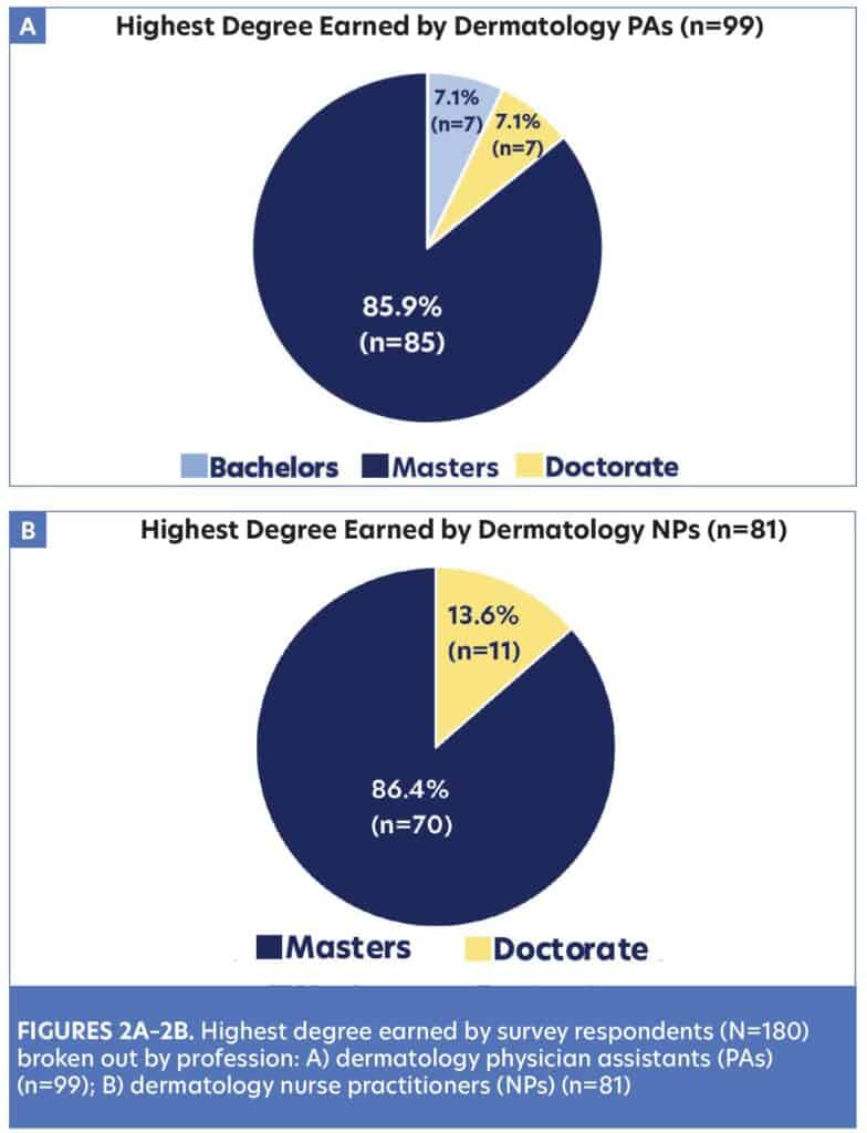 Dermatology NP & PA Workforce Survey—Practice Characteristics and ...