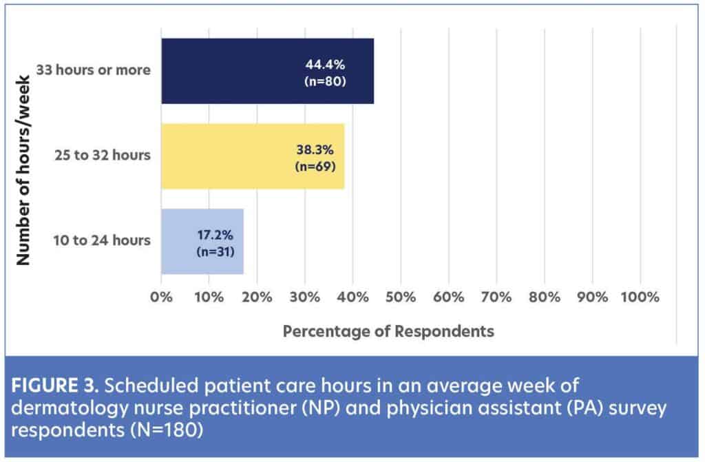 Dermatology NP & PA Workforce Survey—Practice Characteristics and ...