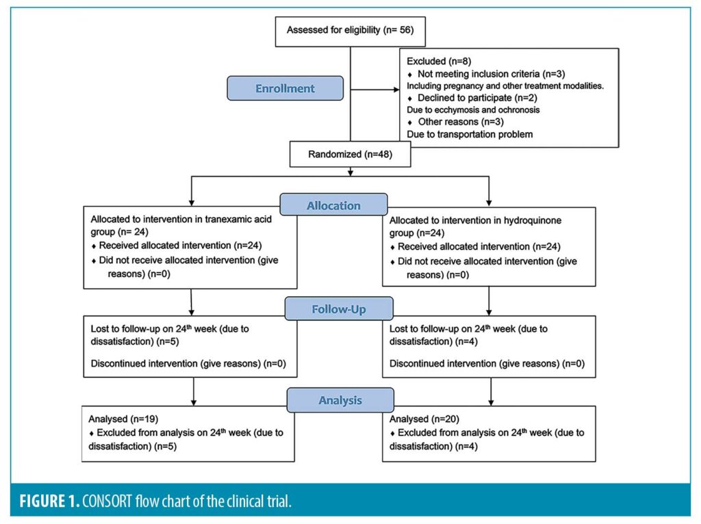 Intradermal Injection of 100mg Tranexamic Acid Versus Topical 4% ...