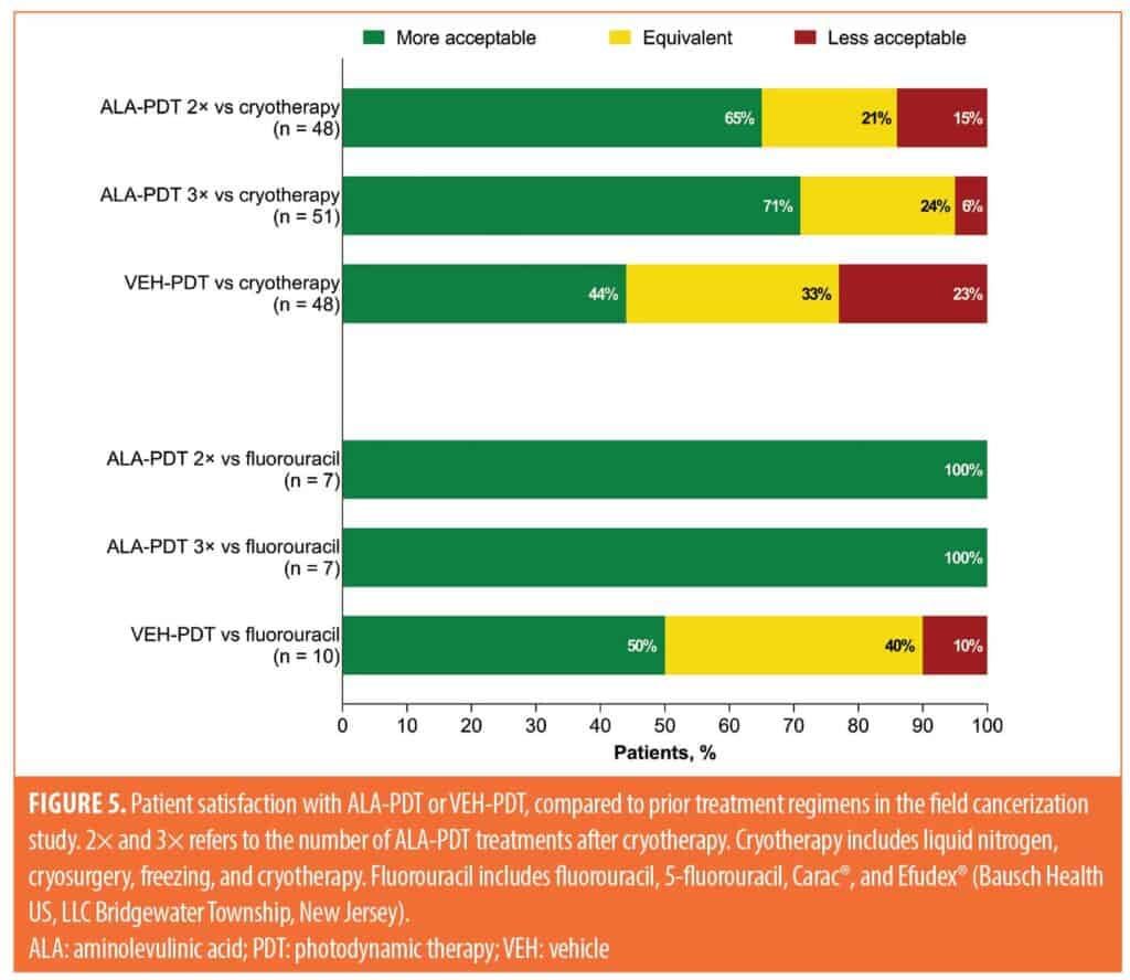 Treatment Satisfaction and Acceptability of 20% Aminolevulinic Acid ...