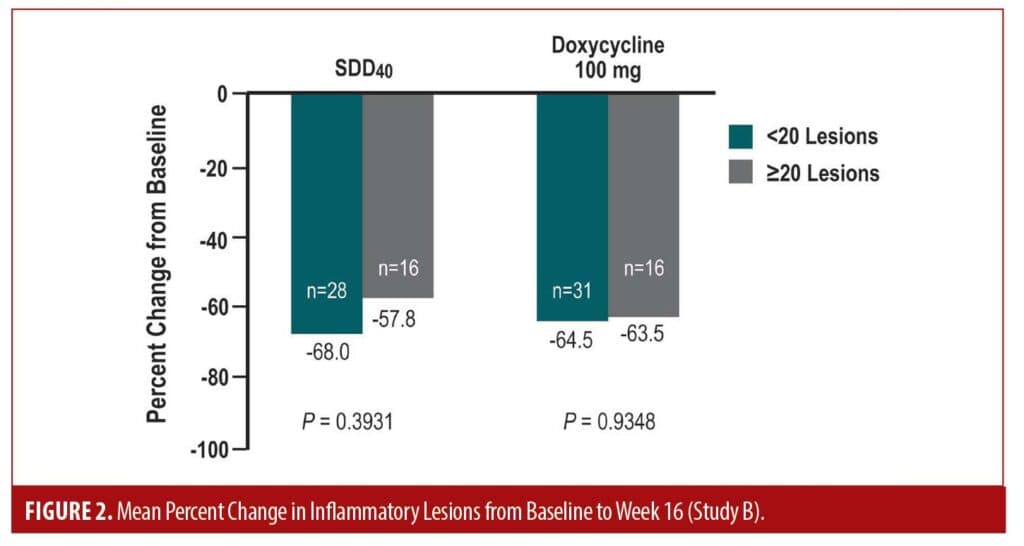 Effective Treatment of Inflammatory Lesions of Rosacea with ...